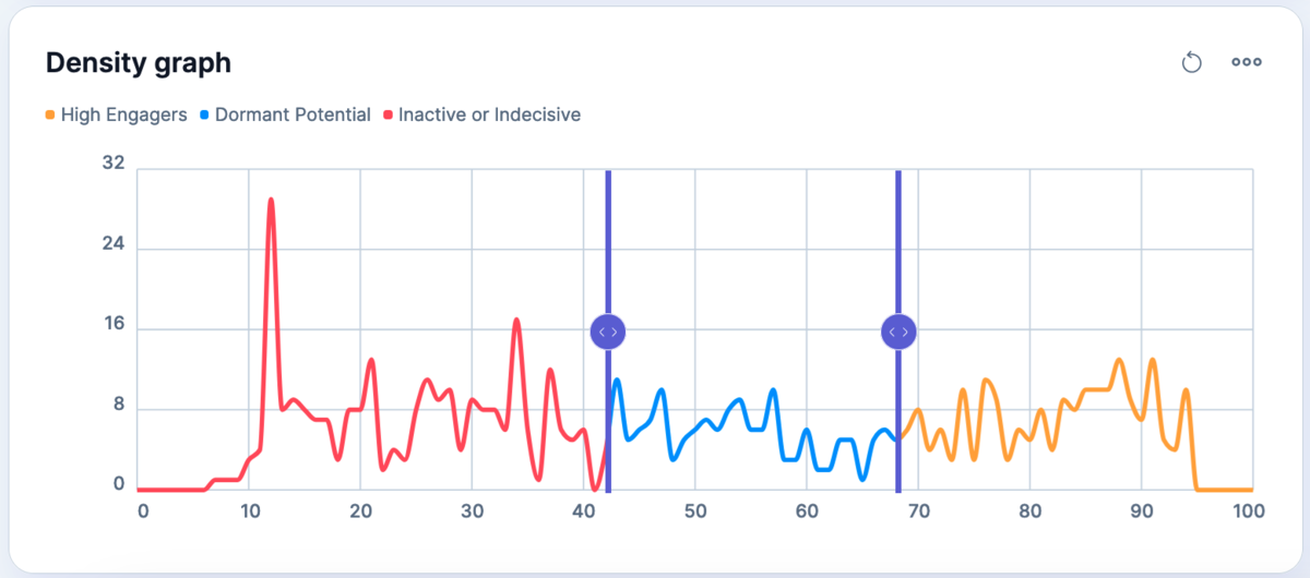 What Can I Learn From The Density Chart